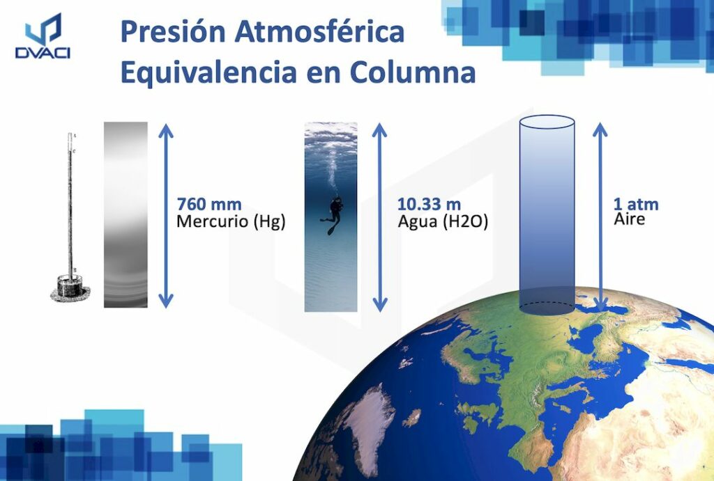 ¿Cuales son las alturas de columna equivalentes a 1 atm? | Dvaci